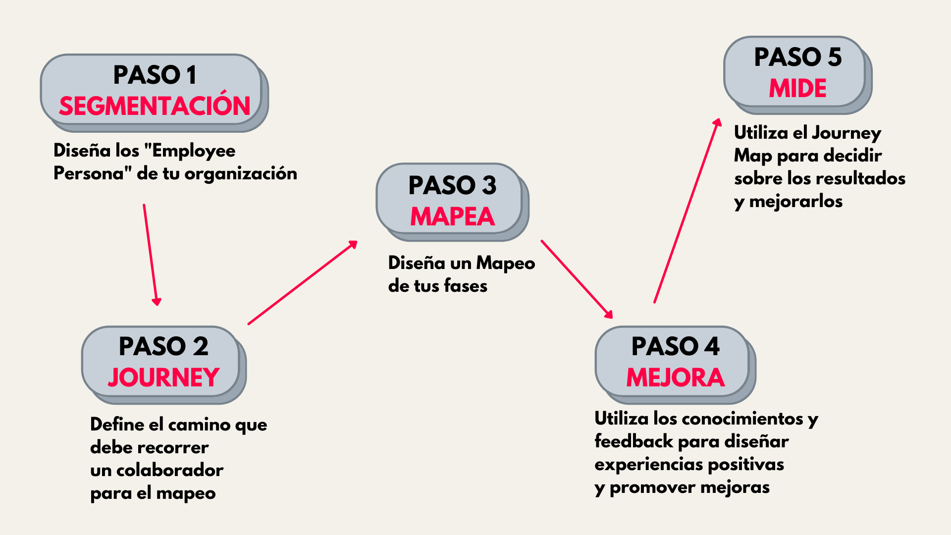 Guía paso a paso para Diseñar un “People Journey Map” Exitoso